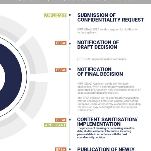 EFSA confidentiality assessment & sanitisation | EFSA