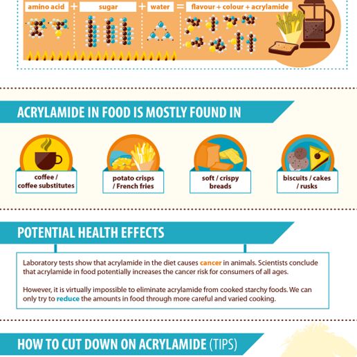 Acrylamide In Food | EFSA