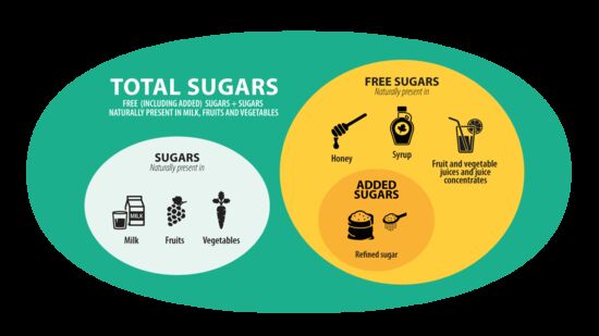 Tolerable upper intake level for dietary sugars | EFSA