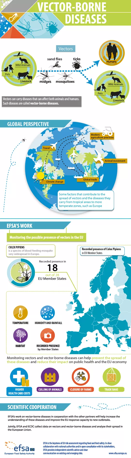Vector-borne Diseases | EFSA