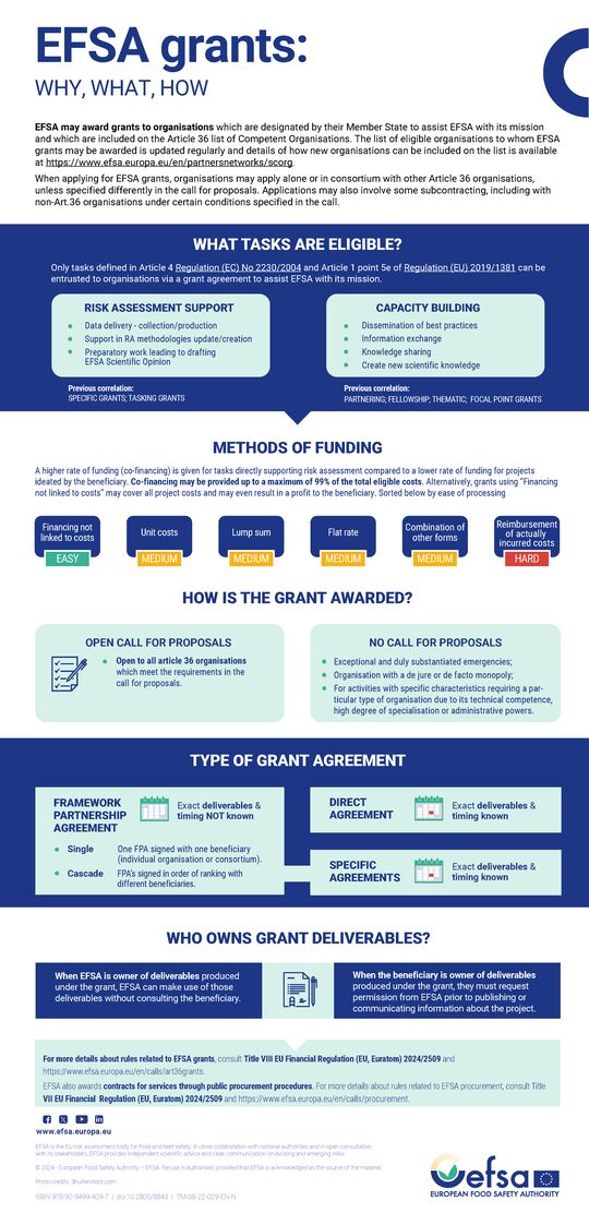 EFSA grants: why, what, HOW | EFSA