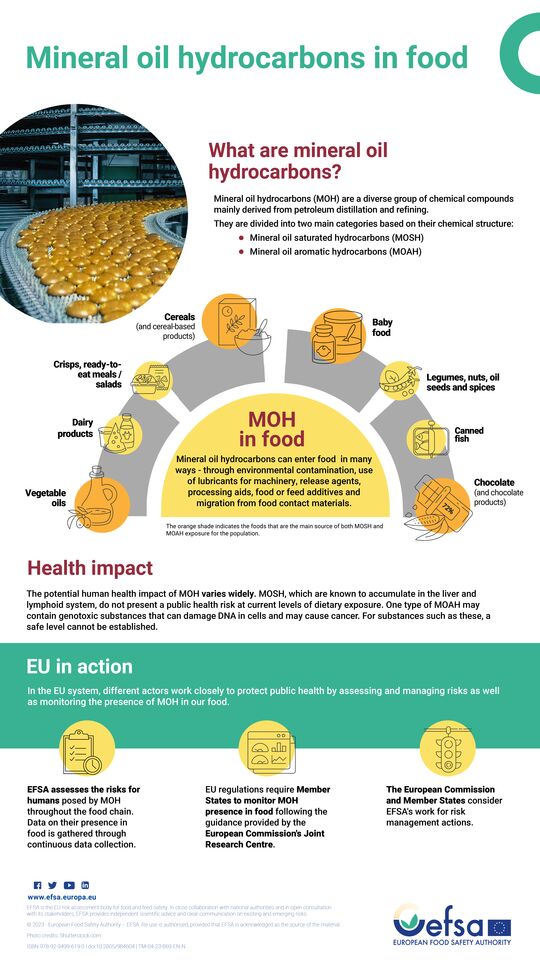 Mineral oil hydrocarbons in food | EFSA