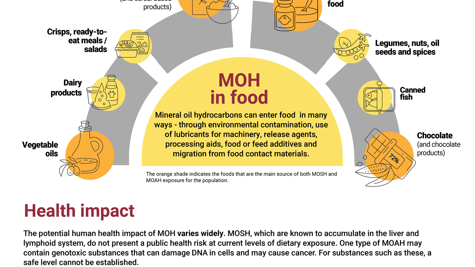 Mineral oil hydrocarbons in food | EFSA
